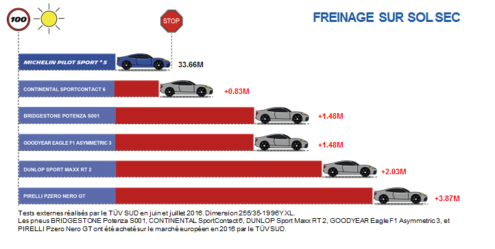 Michelin Pilot Sport 4 S : toutes les informations sur le PS4 S - Tiregom